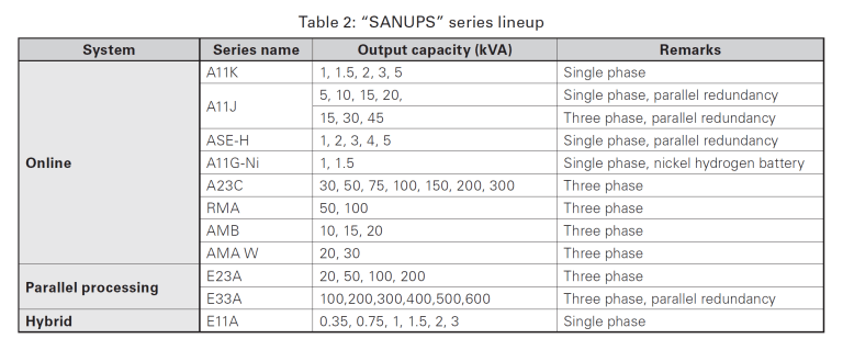 UPS Overview | SANUPS Uninterruptible Power Supply