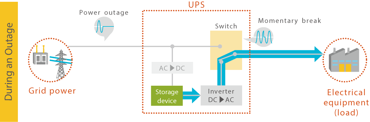 Power Protection 101 | SANUPS Uninterruptible Power Supply